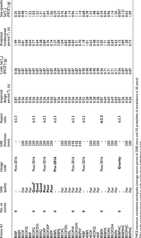 Structural Characteristics Of Frames Considered In This Study Download Scientific Diagram