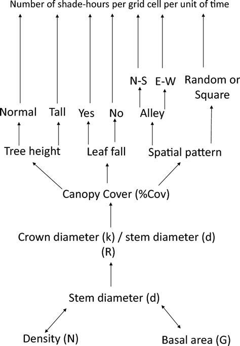Relationships Between Shade Canopy Density Variables And Other Factors