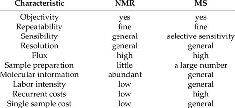 Summary Of The Advantages And Disadvantages Of Nmr And Ms Download Table