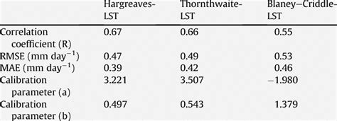 Of The Results Obtained From The Models Error Analysis And Linear Download Scientific Diagram