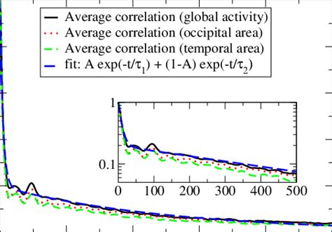 Normalized Time Autocorrelation Of The Spontaneous Activity In Linear Download Scientific