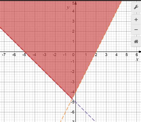 Graph The Feasible Region For Each System Of Inequalities T Quizlet