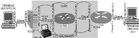 Testbed Used In Cisco Tests Download Scientific Diagram