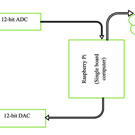 Block Diagram Of Proposed Iot Platform For Shm Download Scientific Diagram
