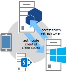 Authorization Code OAuth Flow For SharePoint Add Ins Microsoft Learn