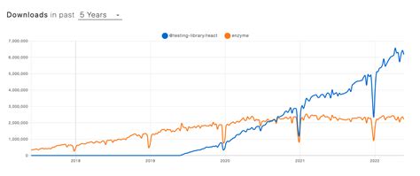 Reactjs Difference Between Enzyme Reacttestutils And React Testing