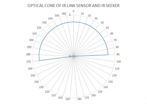 Parameterization Of Ir Link And Ir Seeker Sensors Download Scientific Diagram