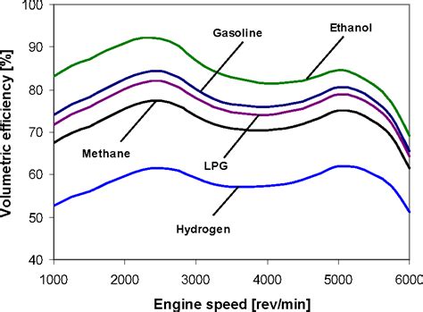 Volumetric Efficiency Solved] The Volumetric Efficiency Of An Engine