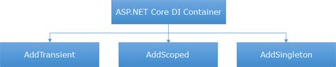 Leveraging Dependency Injection In Aspnet Core Code Wala