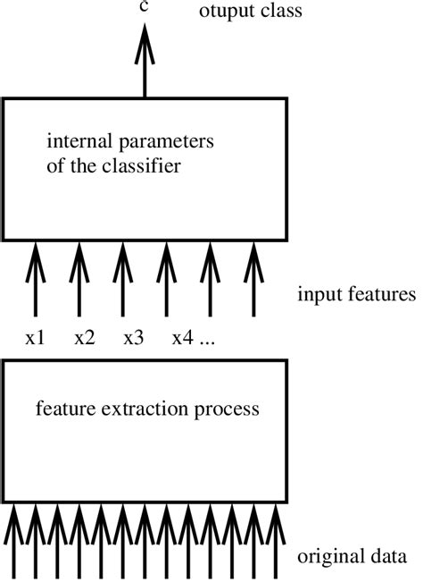 1 A Classifier Mapping Input Features Extracted From The Data To An
