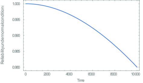 The Graph Above Is For The Reliability Function Under Normal Download Scientific Diagram