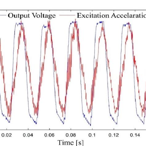 Open Circuit Output Voltage And Input Excitation Against Time