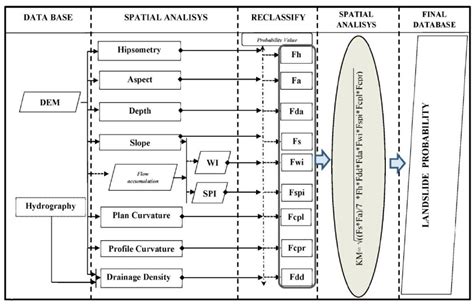 GIS Spatial Analysis Model Of The Landslide Occurrence Probability Download Scientific Diagram