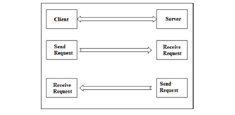 client server processes download scientific diagram