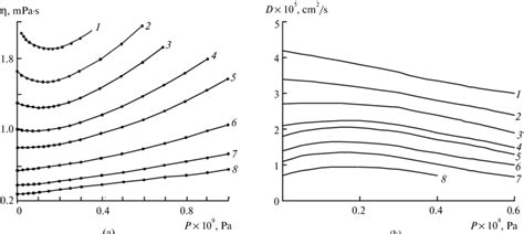 The relationship of the dynamic viscosity of water η as a Download Scientific Diagram