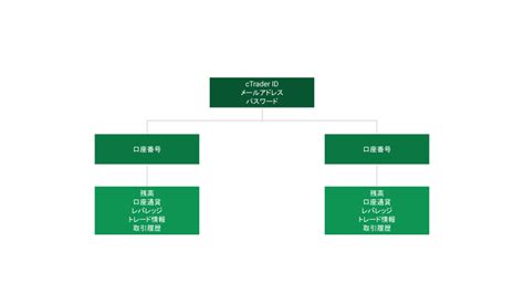 ctrader id について【概要と作成方法】 ctrader日本語完全ガイド ctraderの使い方をゼロからていねいに