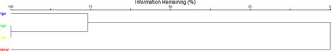 Cluster Analysis Upgma And Euclidean Distance Performed With The