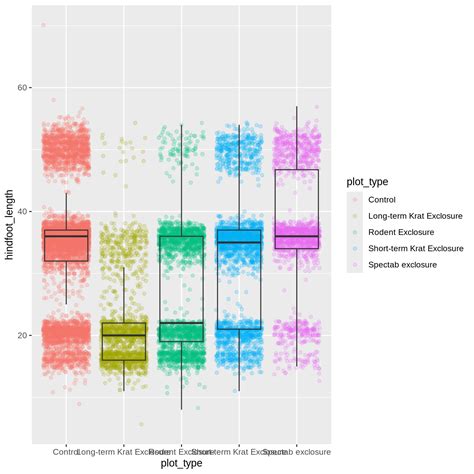 Data Analysis And Visualization In R For Ecologists Data Visualization With Ggplot