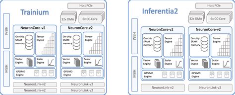 Trainium Inferentia2 Architecture Guide For Nki — Aws Neuron Documentation