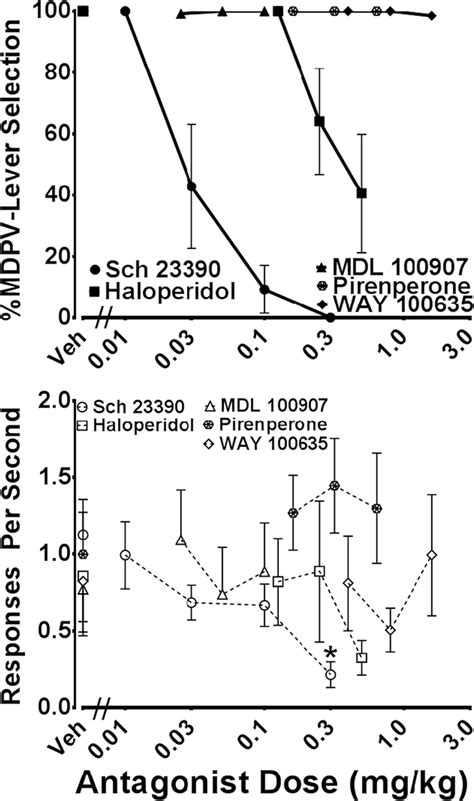 Stimulus Antagonism Tests With Sch 23390 Haloperidol Pirenperone Mdl