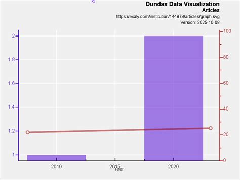 Dundas Data Visualization Research Rankings Exaly