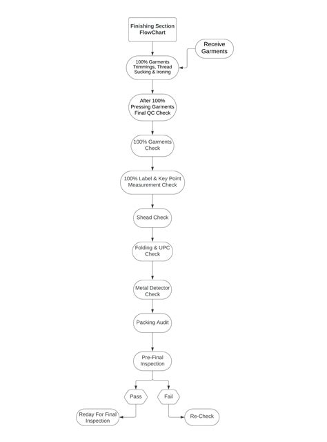 Garments Manufacturing Flowchart Cutting Sewing Finishing