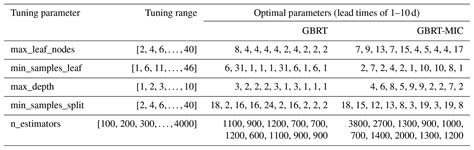 Hess Multistep Ahead Daily Inflow Forecasting Using The Era Interim Reanalysis Data Set Based