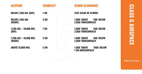 Class G Airspace Angle Of Attack