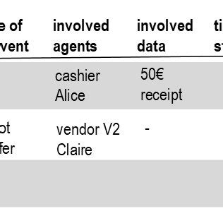 Event Log With Seven Events Download Scientific Diagram