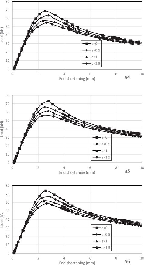 Behaviour Of Eccentrically Loaded Prestressed Stayed Columns With Circular Hollow Sections