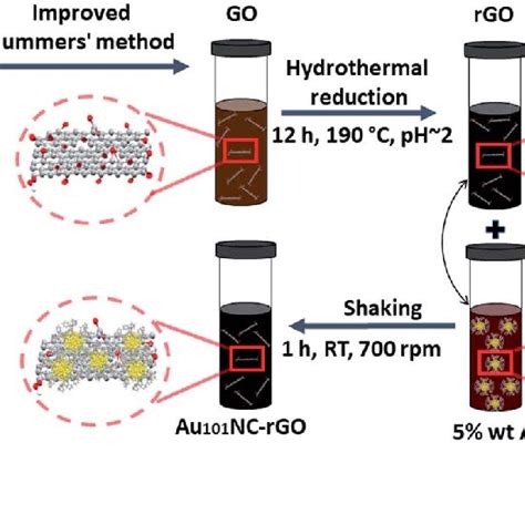 Schematic Of Synthesis Of Au 101 Nc Rgo Showing Oxidation Of Graphite