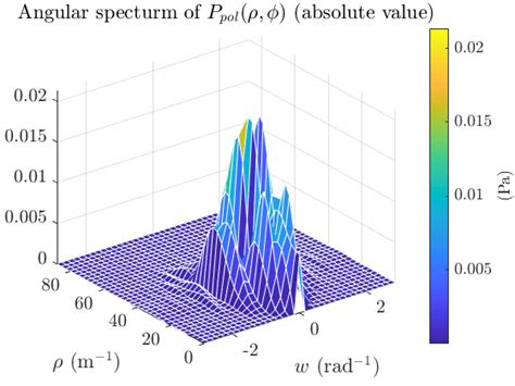 Angular Spectrum Of P Pol ρ ϕ Download Scientific Diagram