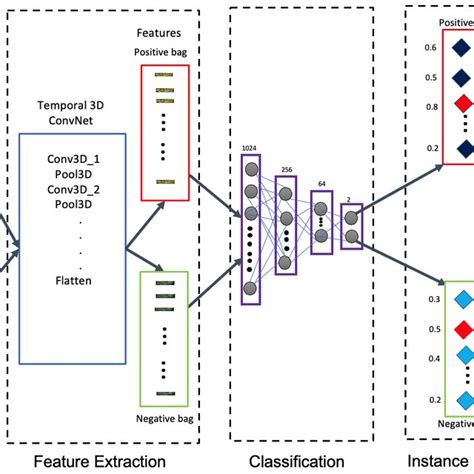 Proposed Architecture For Anomaly Detection In Surveillance Videos