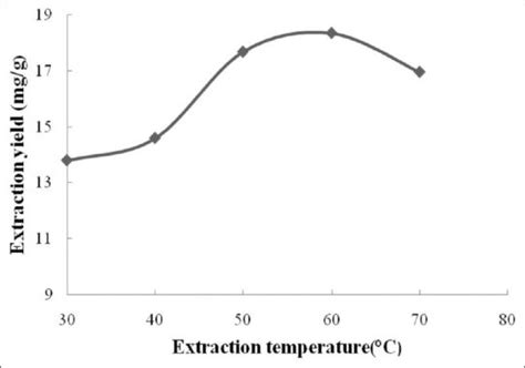 Effect Of Extraction Temperature On Extraction Yield Amount Of Root