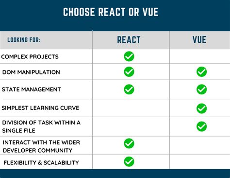React Vs Vue Best Frontend Framework For 2023