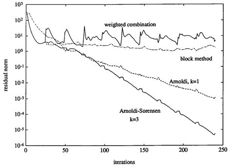 Comparison Of Restarts For Arnoldi Download Scientific Diagram