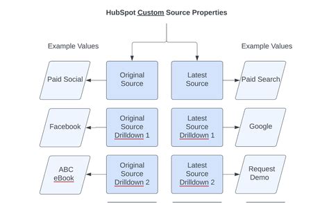 Attribution Using Default And Custom Hubspot Properties
