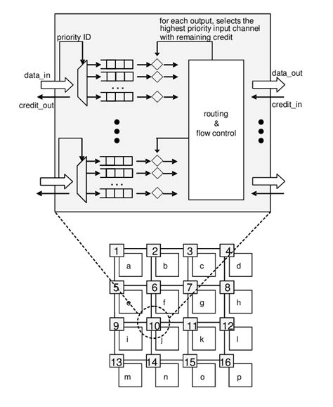 Wormhole On Chip Network With 2d Mesh Topology And Detail Of A Router