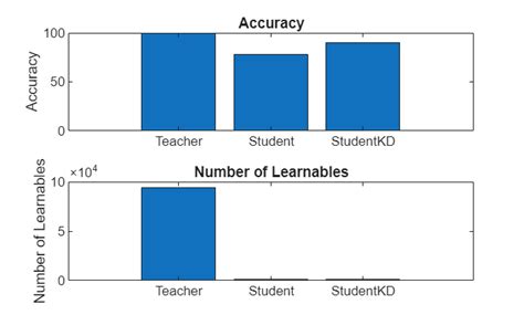 Train Smaller Neural Network Using Knowledge Distillation Matlab