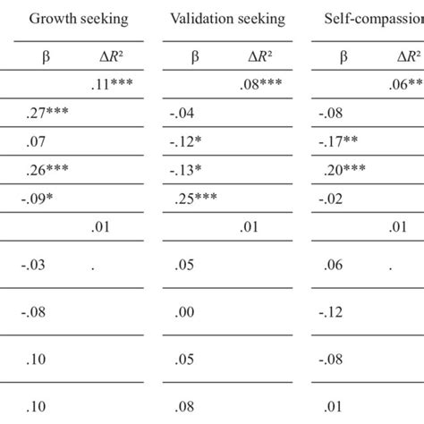 Summary Of Hierarchical Regression Analyses Predicting Growth Measures