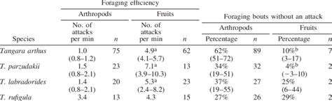 Foraging Efficiency And Percentage Of Foraging Bouts Without An Attack
