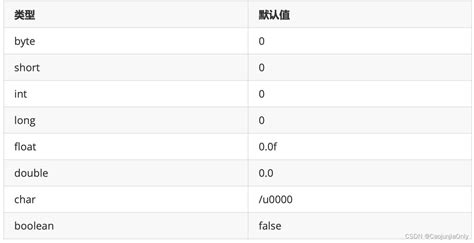 【详识java语言】数组的定义与使用 Csdn博客 【详识java语言】数组的定义与使用 Csdn博客