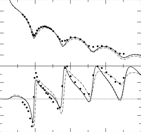 The Differential Cross Sections Top And Analyzing Powers Bottom For