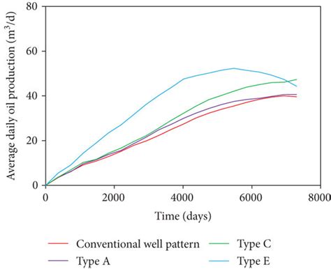 Sagd Performance With Different Combinations Of Well Patterns Combined