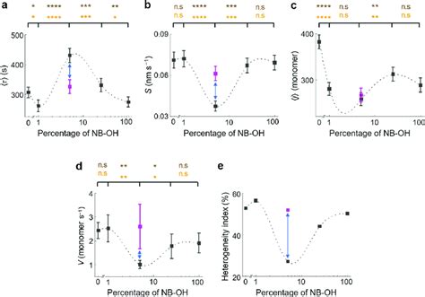 Dependence Of Single Polymer Growth Dynamics On Monomer Oh Content Download Scientific Diagram