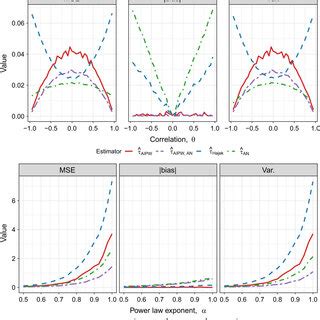 The MSE variance and bias of μ ˆ λ hat mu lambda as a Download Scientific Diagram