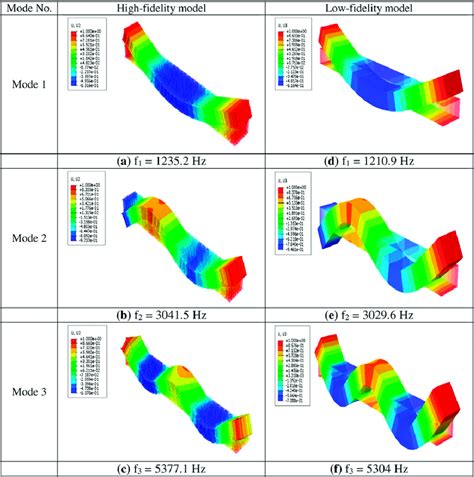 Comparison Of Mode Shapes And Natural Frequencies Of High Fidelity And Download Scientific