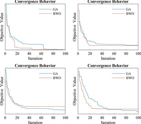 convergence behavior of algorithms download scientific diagram