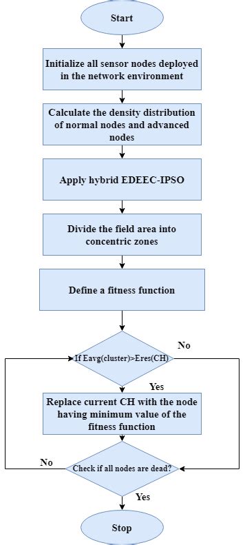Flowchart Of The Proposed Ipso Edeec Algorithm Download Scientific