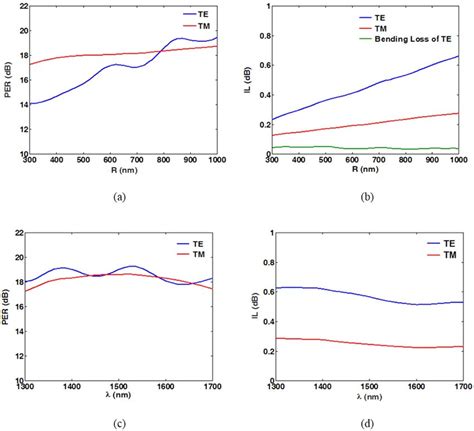 A Polarization Extinction Ratios Pers And B Insertion Losses